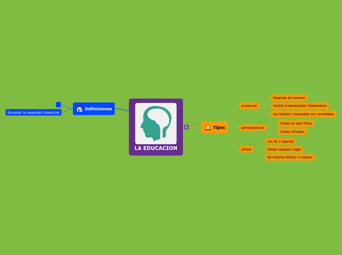 LA EDUCACION - Mind Map